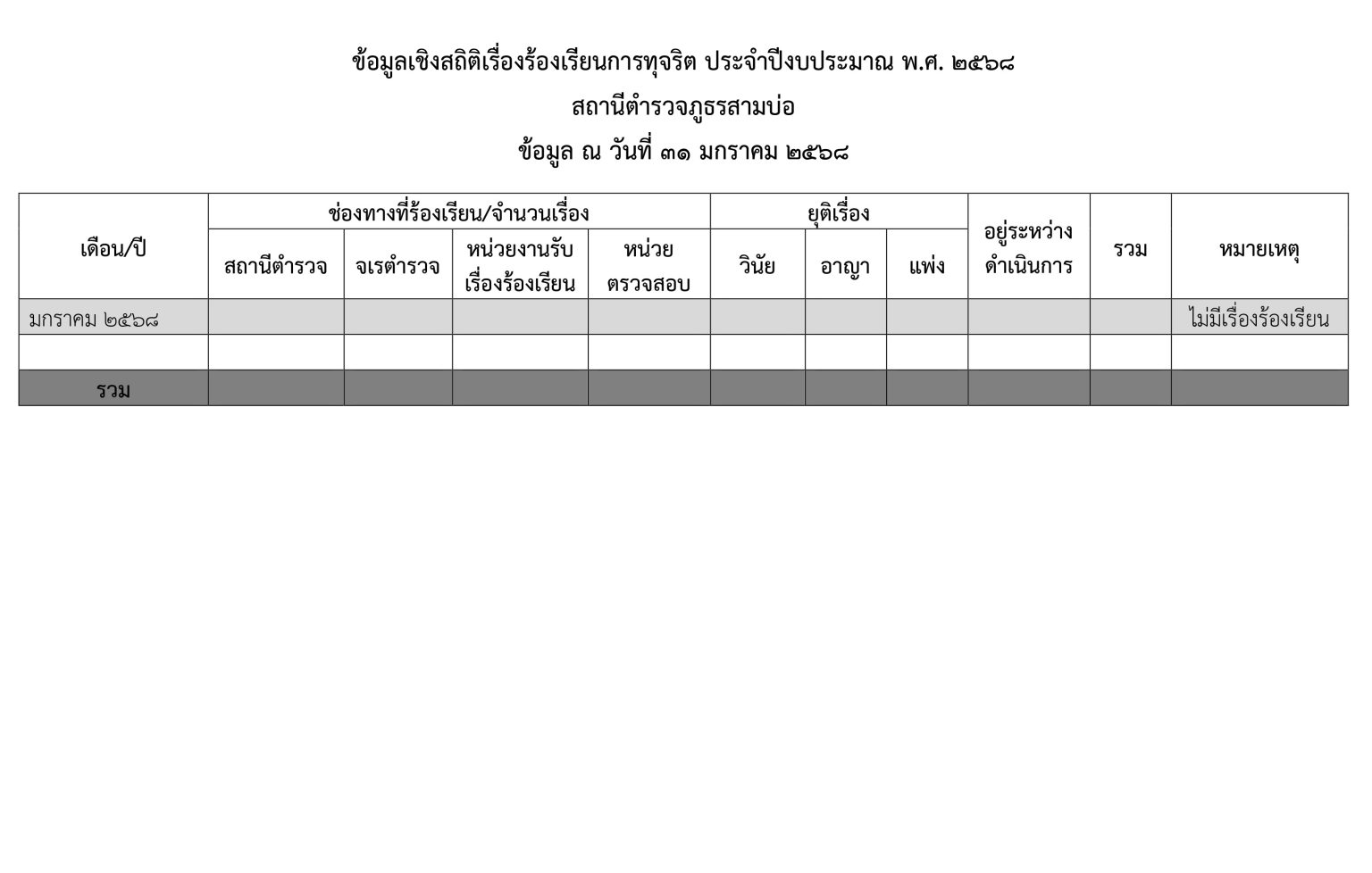 O17 ช่องทางการแจ้งเรื่องร้องเรียนการทุจริตและข้อมูลเชิงสถิติเรื่องร้องเรียนการทุจริต